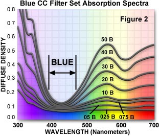 Photomicrography - Filters for Color Photomicrography | 奥林巴斯生物显微镜